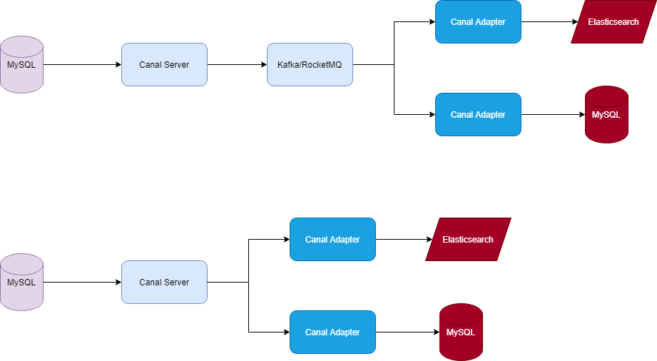 canal应用四：canal-adapter的使用_Canal使用和原理-CSDN专栏