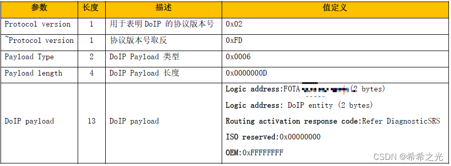 车载以太网之DoIP协议_第一篇_autosar doip-CSDN博客
