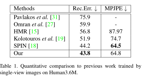 论文笔记-3D Human Pose and Shape Estimation Through Collaborative Learning and Multi-view Model ...