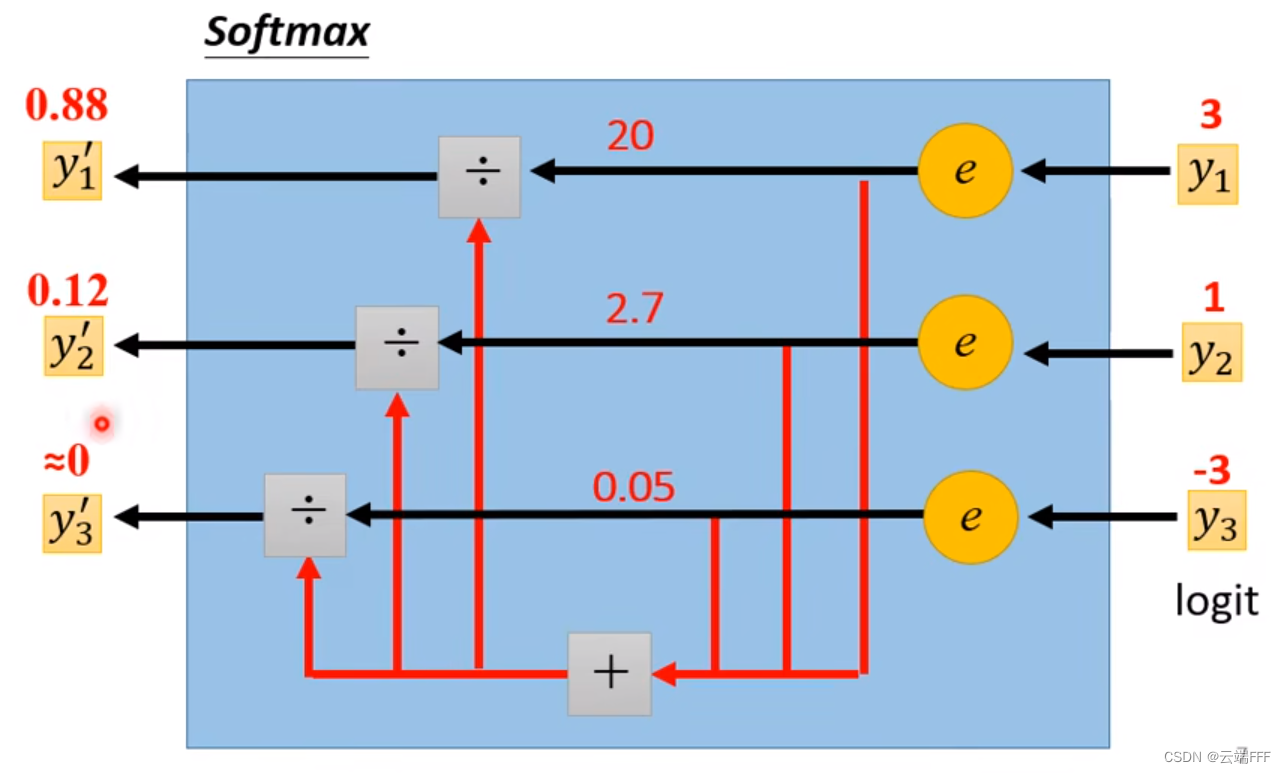 经典机器学习方法（2）—— Softmax 回归_机器学习softmax-CSDN博客