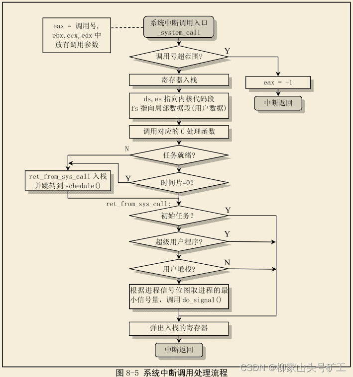Linux内核完全注释基于linux011笔记linuxkernelsystemcalls Csdn博客