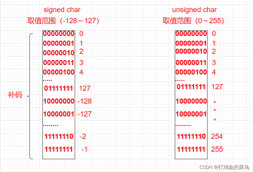 【数据在内存中的存储】原码，反码，补码以及，有无符号数和大小端介绍计算机内存补码还是反码打鸡血的菜鸟的博客 Csdn博客