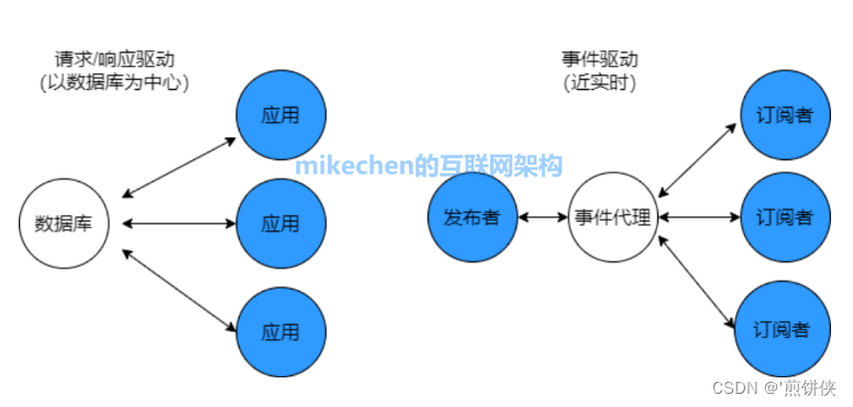 事件驱动架构 Csdn博客 