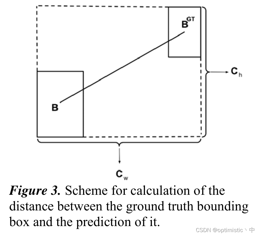 关于SIoU《SIoU Loss: More Powerful Learning for Bounding Box Regression Zhora Gevorgyan 》的一些看法及代码实现 ...