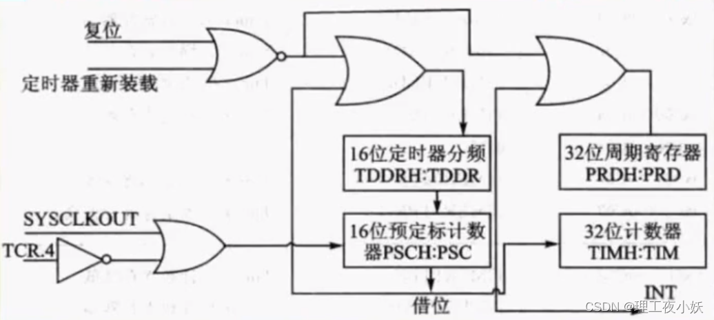 dsp 28035（定时器基础）_dsp28035基本介绍-CSDN博客