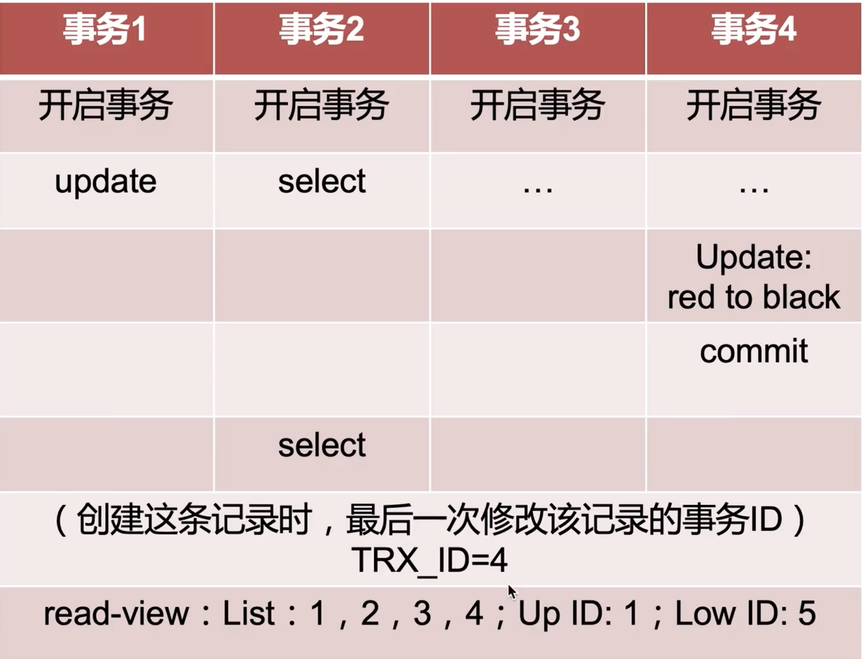 多版本并发控制mvcc原理读视图 Csdn博客 