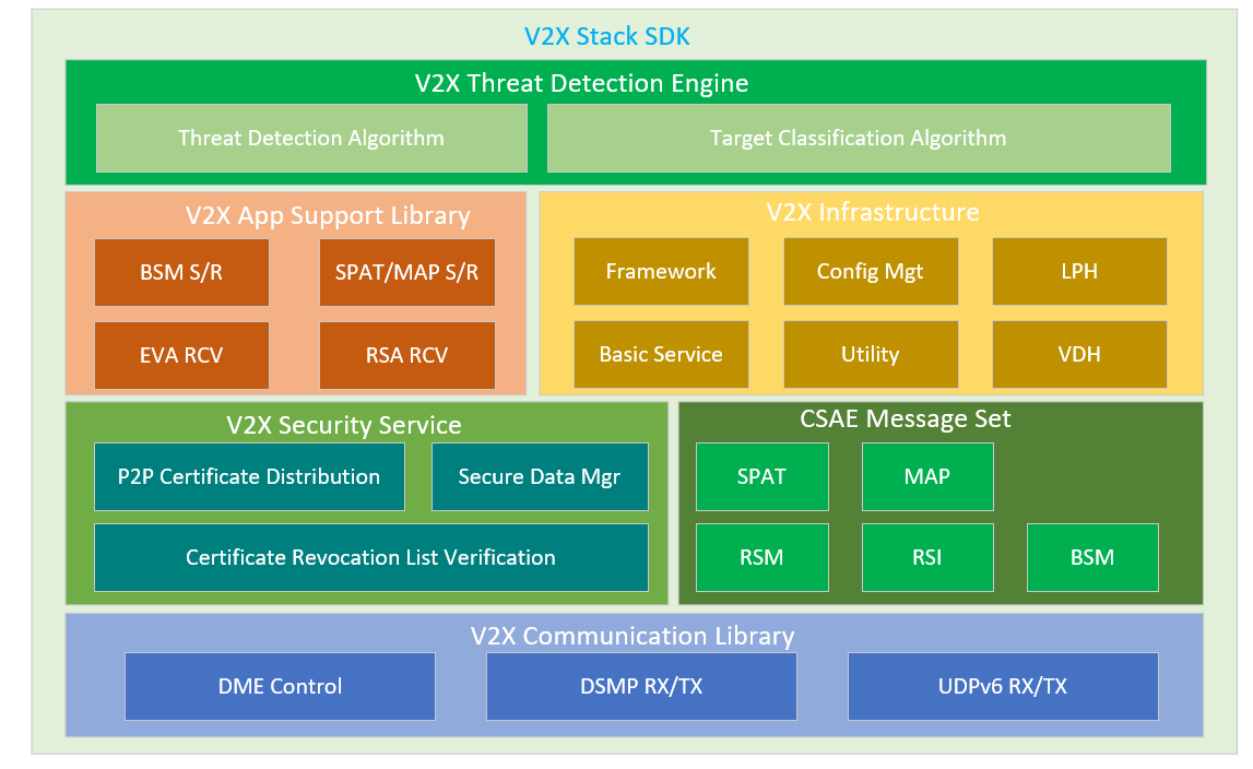 V2X协议栈介绍及说明（含框图）-CSDN博客