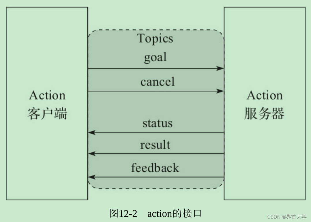 ROS高效进阶第六章 -- Ros Action通信机制-CSDN博客