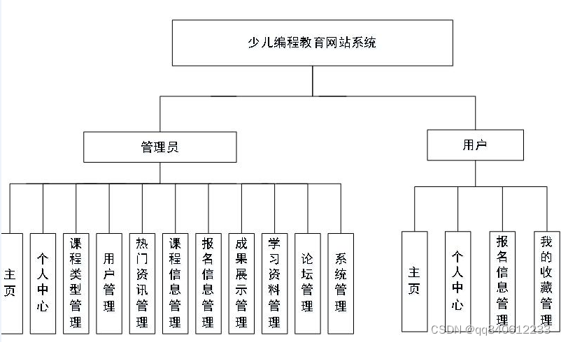Java基于springboot少儿编程课程报名教学网站基于java的少儿编程教育网站 Csdn博客