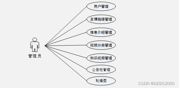 Springboot基于知识图谱的短视频推荐系统设计与实现 毕业设计 附源码231115知识图谱视频推荐 Csdn博客