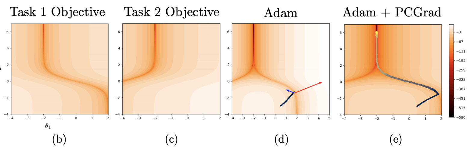 多任务学习——【ICLR 2020】PCGrad-CSDN博客