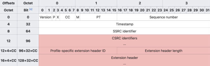 RTP协议与实战-CSDN博客