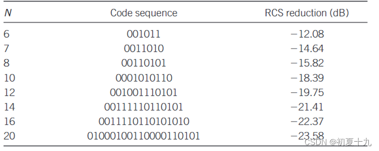 【论文翻译】编码超材料、数字超材料和可编程超材料coding Metamaterials Digital Metamaterials And Pr Csdn博客