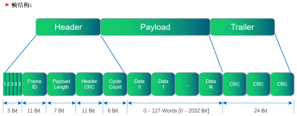 汽车通信协议：一文搞懂Flexray通信-CSDN博客