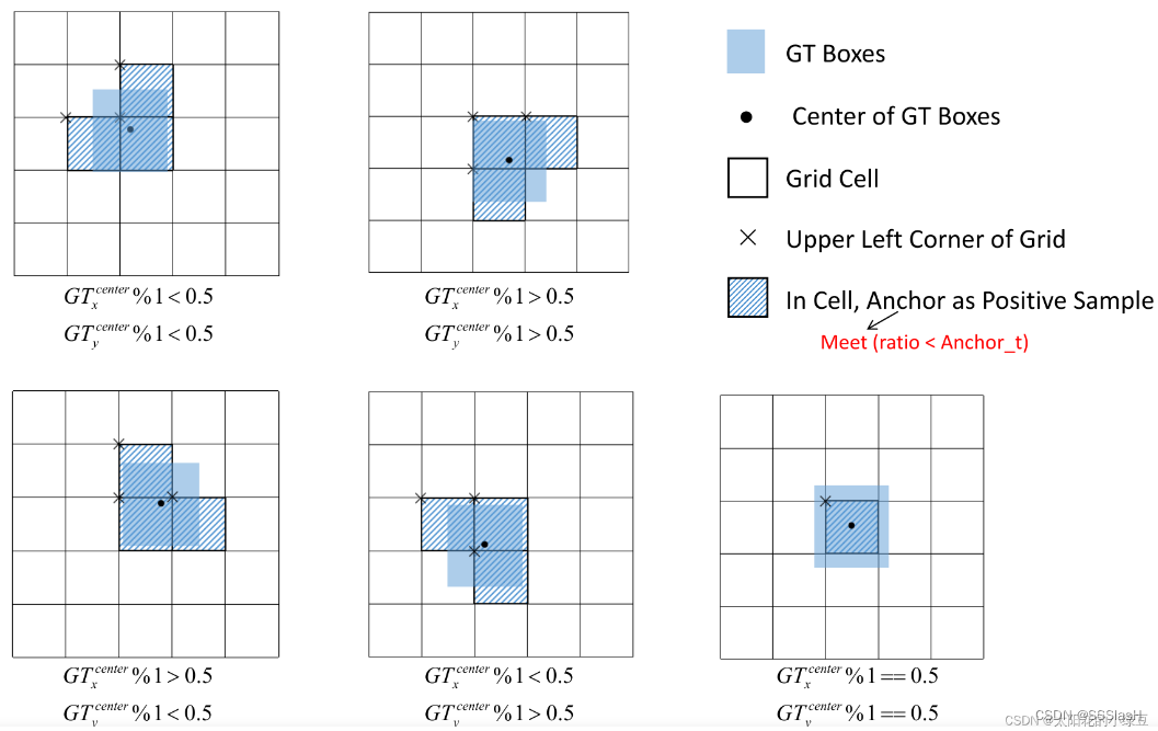 YOLOv5的正负样本匹配策略_yolov5正负样本匹配-CSDN博客