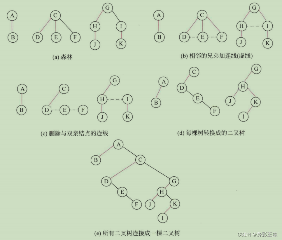 数据结构第七章1知识总结当t使用孩子兄弟链来存储时t的空指针域个 Csdn博客