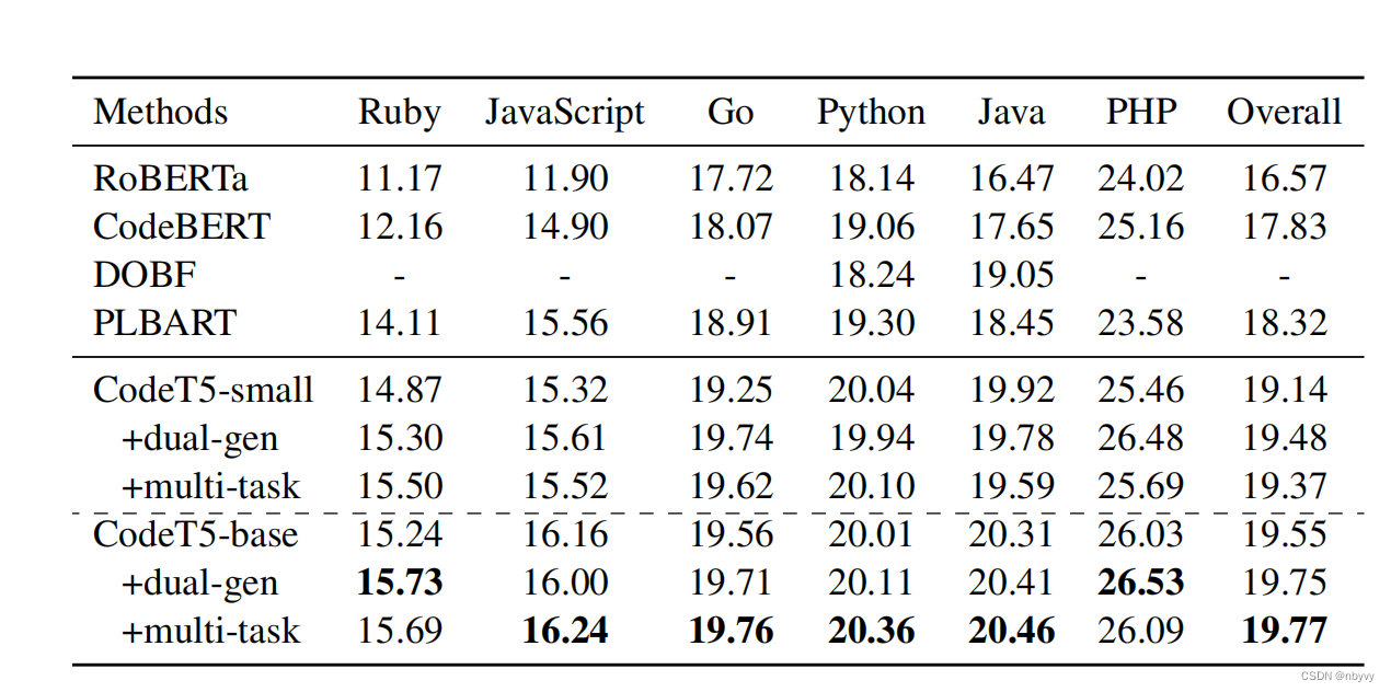 论文笔记 CodeT5-CSDN博客