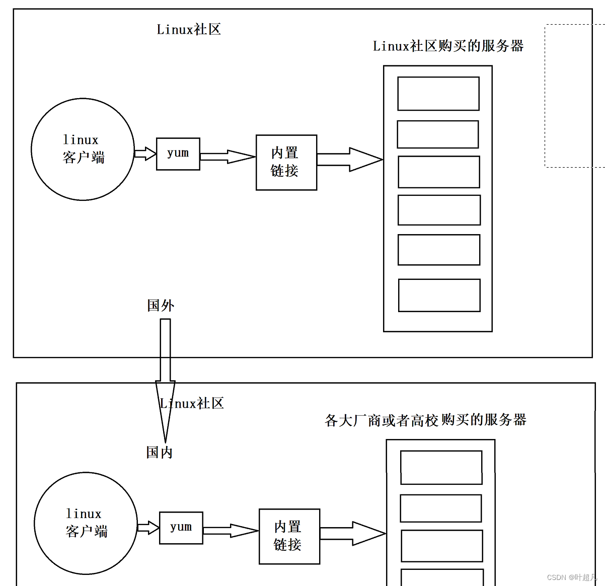 linux入门---yum的使用_linux yum-CSDN博客