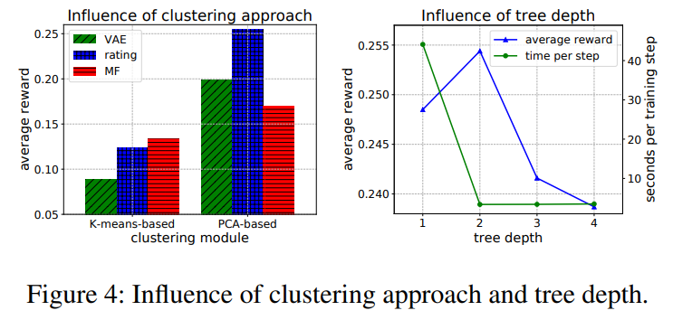 Large-scale Interactive Recommendation with Tree-structured Policy Gradient-CSDN博客