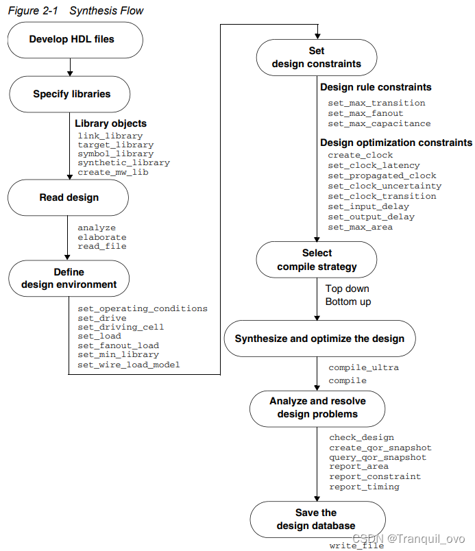 【DC】使用DC进行逻辑综合的基本步骤_dc更改current design-CSDN博客