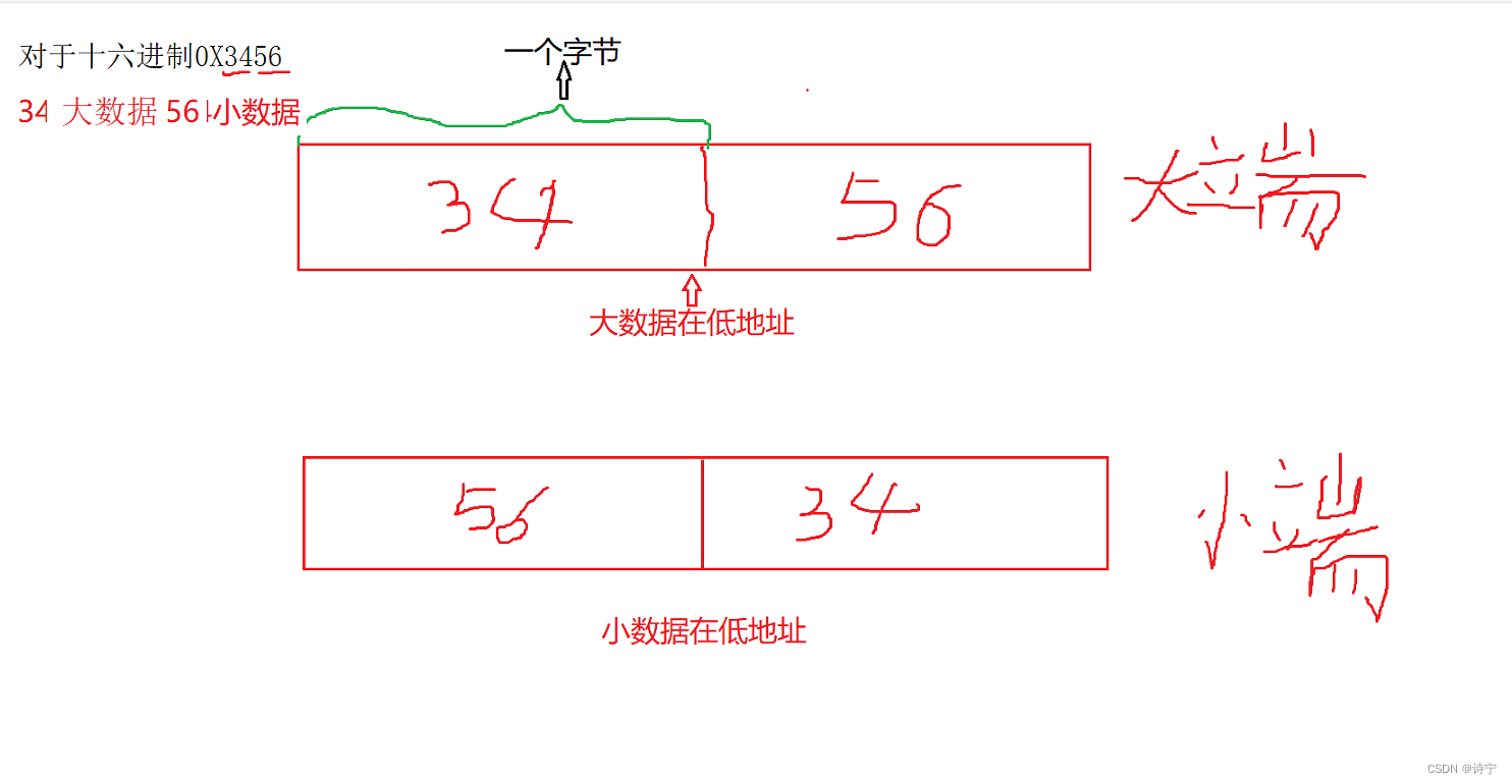 判断电脑是大端还是小端?【两种方法详解大小数据】如何查看电脑是大端还是小端 Csdn博客