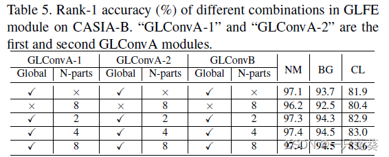 【步态识别】GaitGL 算法学习《Gait Recognition via Effective Global-Local Feature Representation and Local ...