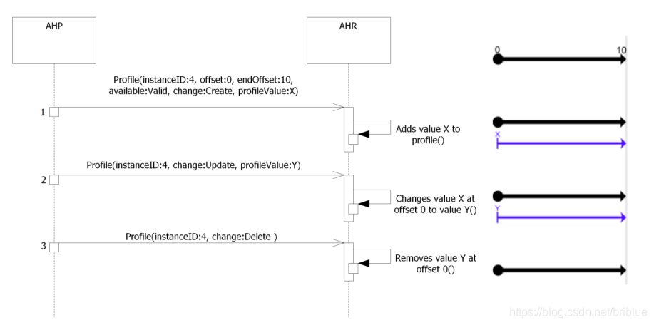 自动驾驶地图数据传输协议ADASISv3介绍-CSDN博客