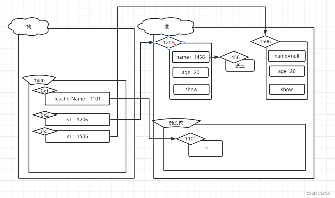 java基础知识——14.static关键字_在java中用static关键字编编号 书名 单价 数量isbn 978-7-115 java基础案-CSDN博客