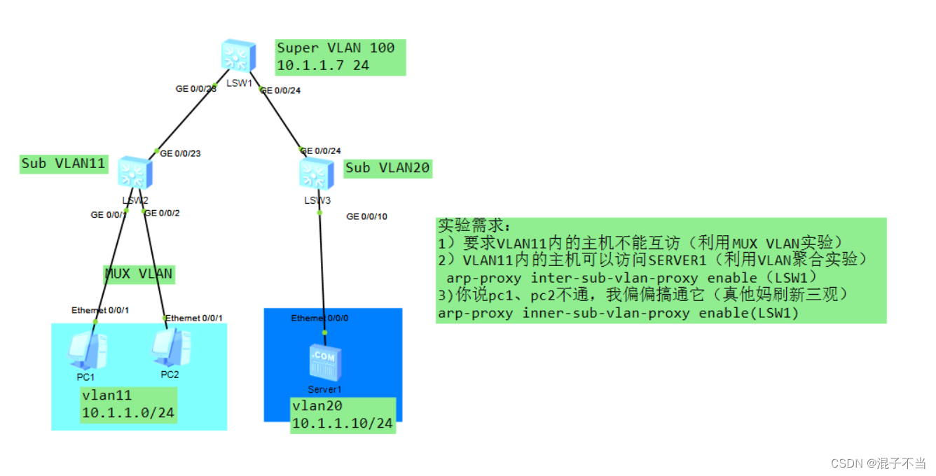 VLAN高级技术（vlan聚合、MUX VLAN、QinQ）-CSDN博客