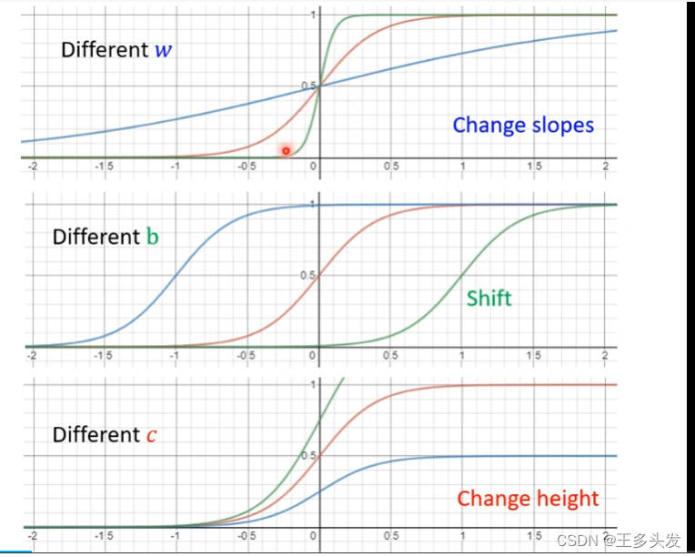 【李宏毅机器学习2021】Task02 回归_机器学习回归任务-CSDN博客