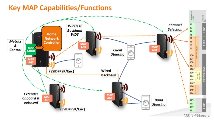 家庭网络中的组网方式_easymesh与wifison-CSDN博客