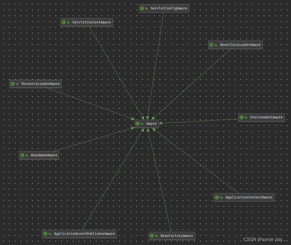 Spring系列 Aware接口解读（超通俗易懂版）_spring aware-CSDN博客