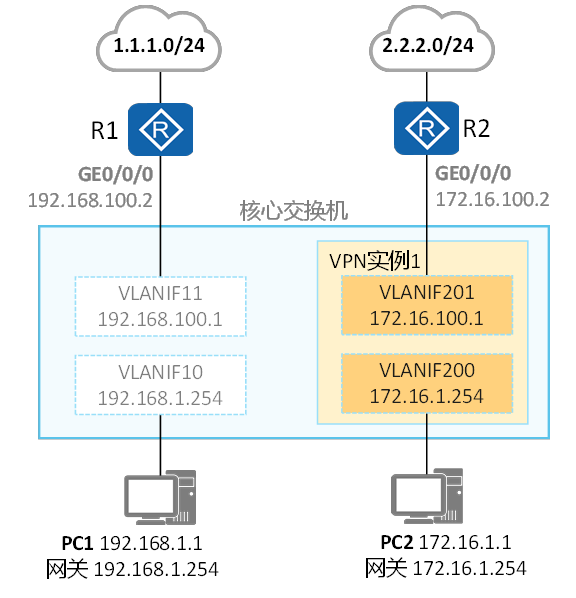 华为数通笔记-VRF_华为vrf-CSDN博客