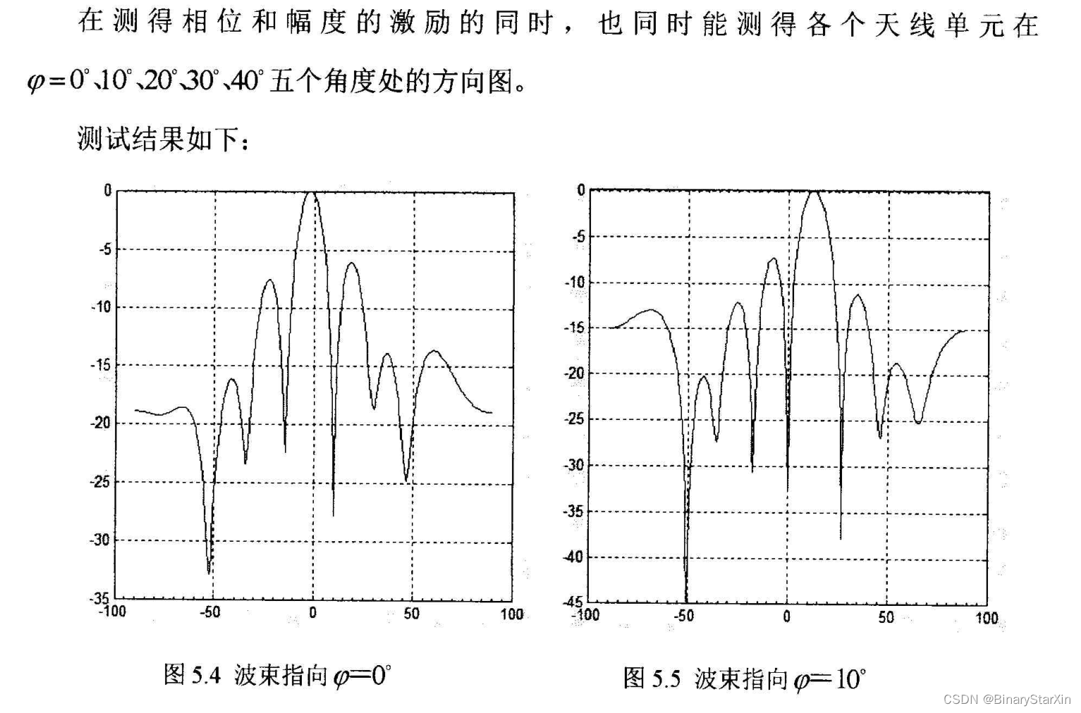 基于fpga的相控阵雷达波束控制系统设计（5） 第5章系统测试相控阵雷达测试 Csdn博客