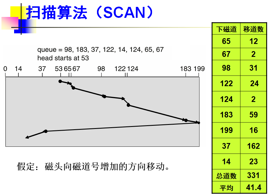 磁盘调度算法_n stepcscan算法-CSDN博客