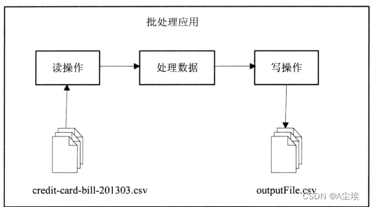 Springbatch——初识批处理spring批处理 Csdn博客