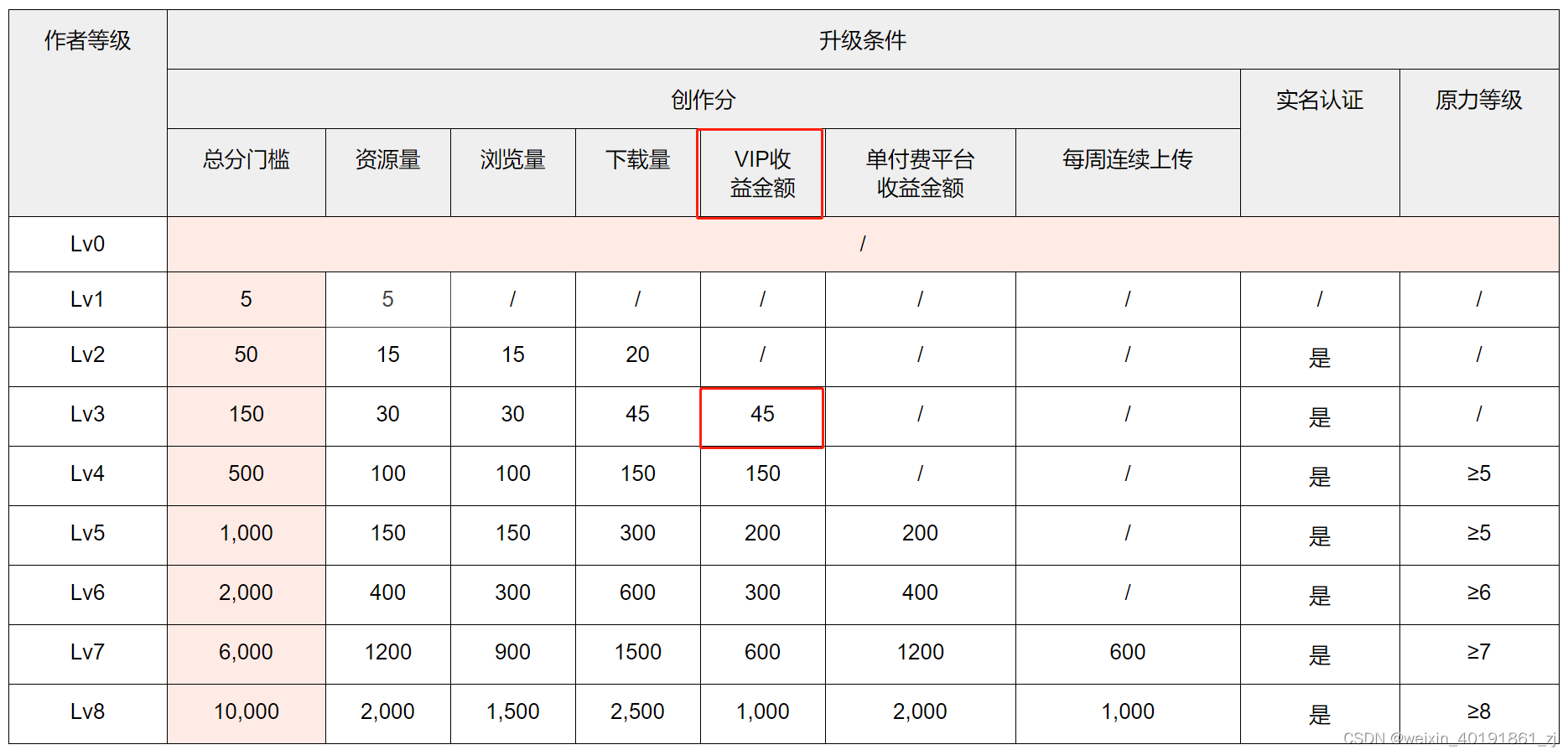 下载LV3如何升到LV4_csdn怎么从lv3转为lv4-CSDN博客