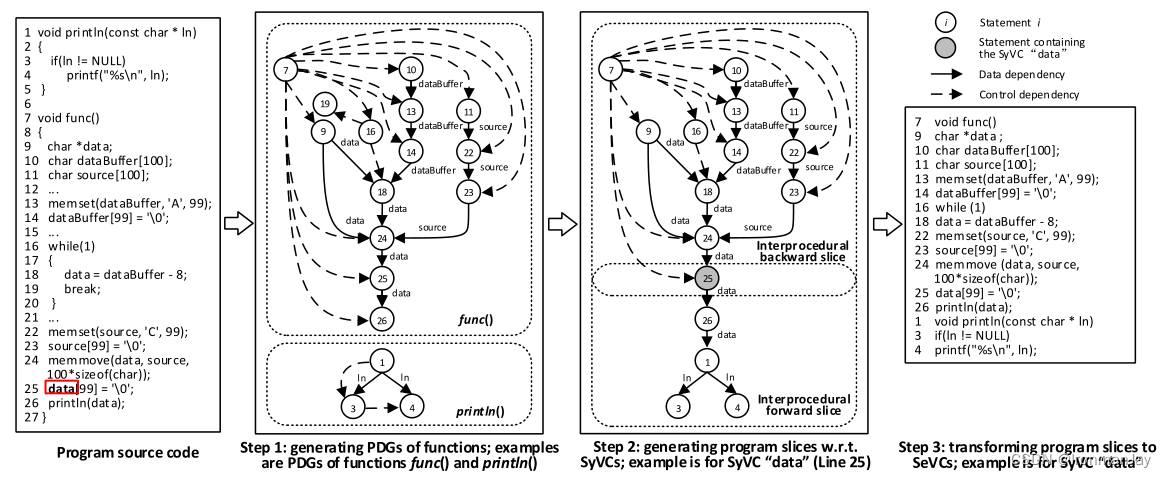 论文阅读笔记——SySeVR A Framework for Using Deep Learning to Detect Software Vulnerabilities_sysevr论文阅读 ...