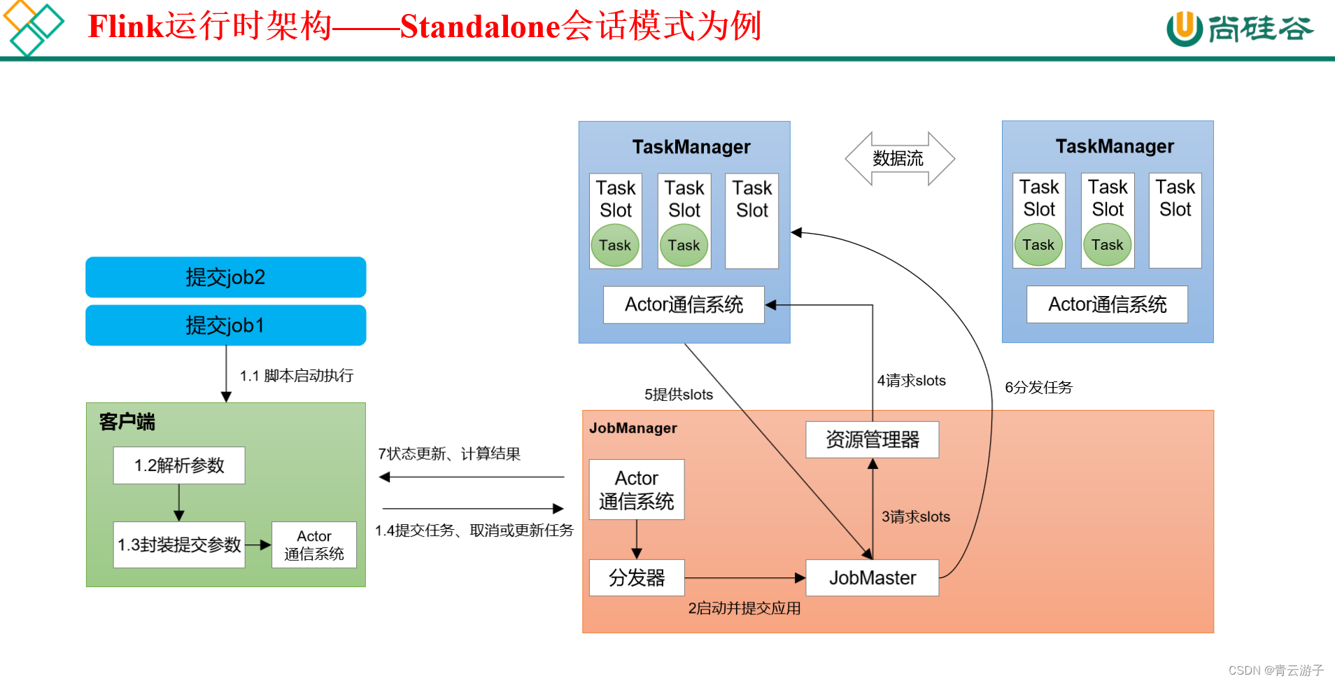Flink Jobmanger包含3个不同的组件 Flink 青云游子 大数据技术专区