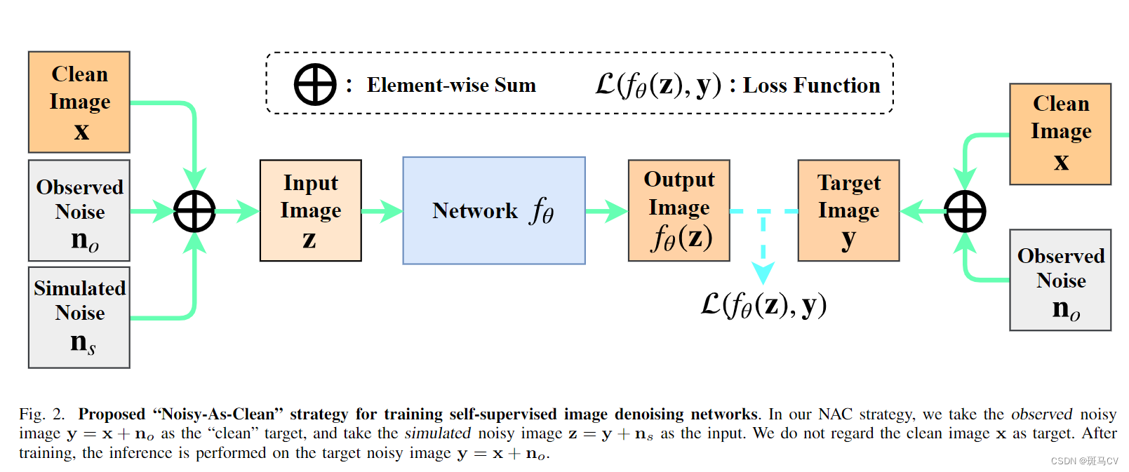 《Noisy-As-Clean: Learning Self-supervisedDenoising from the Corrupted Image》论文笔记_noisy-as-clean ...