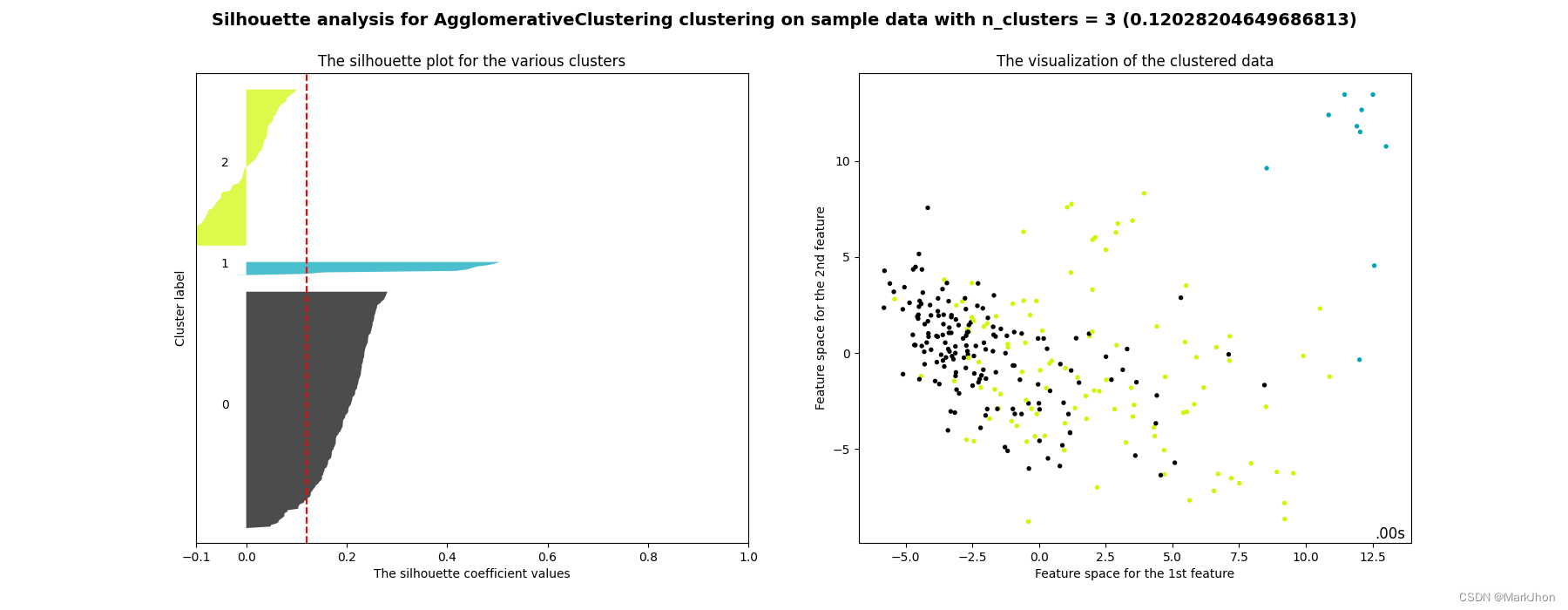 使用深度学习模型对视频进行聚类分析-Pytorch、Skleran、Matplotlib_视频聚类-CSDN博客