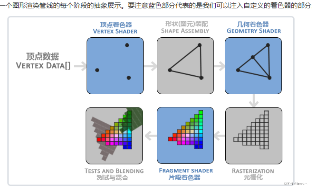 【opengl学习笔记】 渲染绑定纹理的矩形 Csdn博客