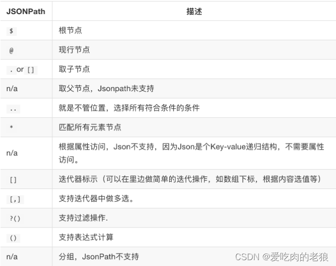 Python数据提取 Jsonpath Lxmljsonpath和lxml Csdn博客