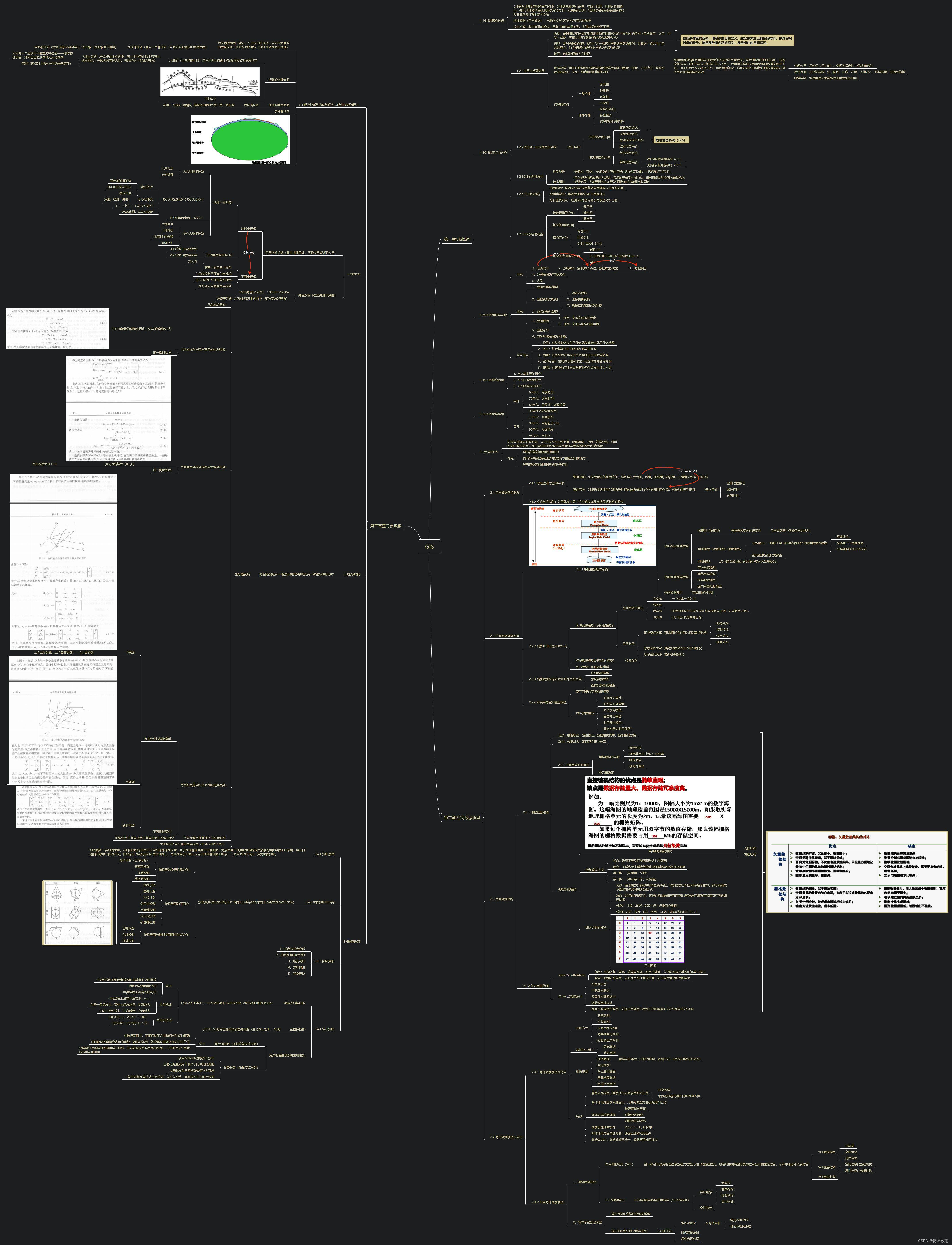 GIS地理信息系统及海洋应用（赵玉新，李刚）_海洋地理信息数据应用-CSDN博客