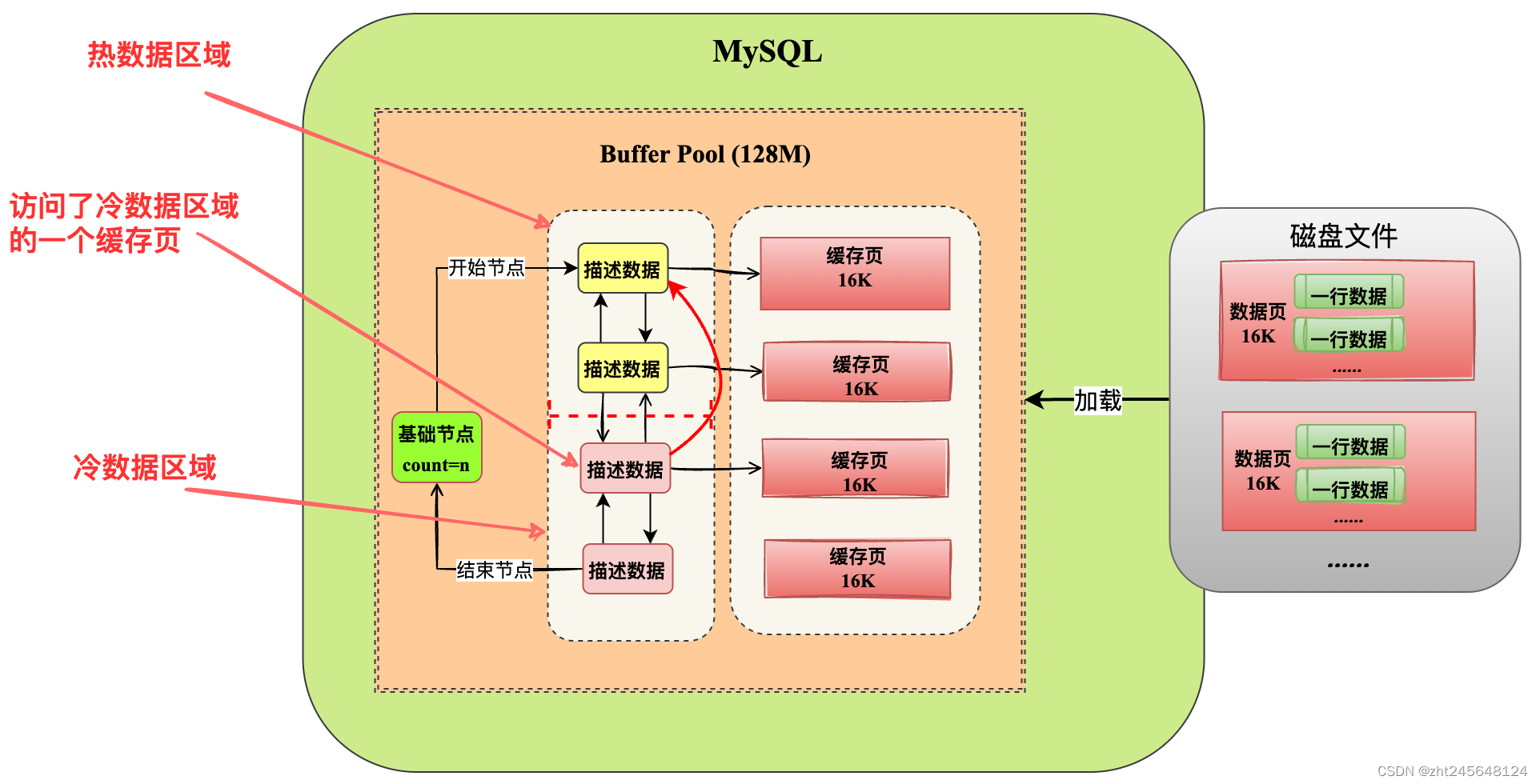 （六）大白话MySQL是如何基于冷热数据分离的方案，来优化LRU算法？_mysql lru热冷-CSDN博客