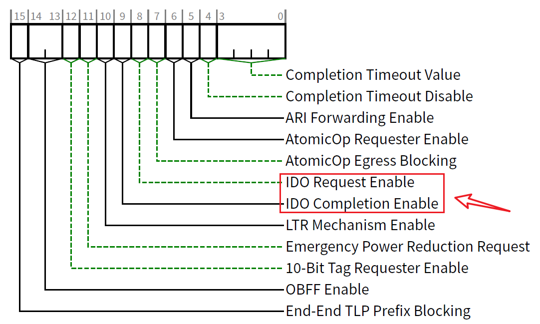 PCIe事务排序（Transaction Ordering）_pcie ordering-CSDN博客