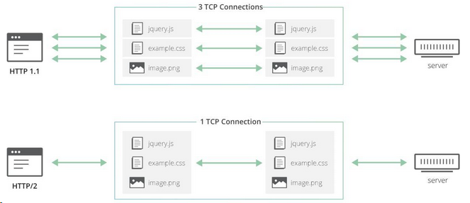 三分钟搞懂HTTP/1 HTTP/2 HTTP/3的核心知识点_3wwnnhttr丶1!。-CSDN博客