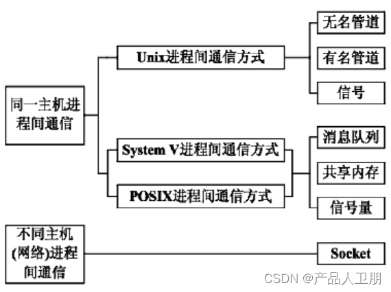 嵌入式linux从入门到精通之第十一节:进程间通信 嵌入式linux中的进程通信 Csdn博客