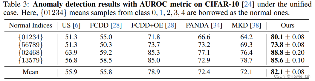 【A Unified Model for Multi-class Anomaly Detection, NeurIPS 2022】-CSDN博客