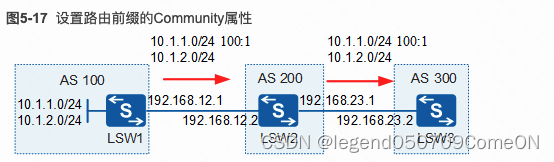 bgp中的community 属性_bgp community-CSDN博客